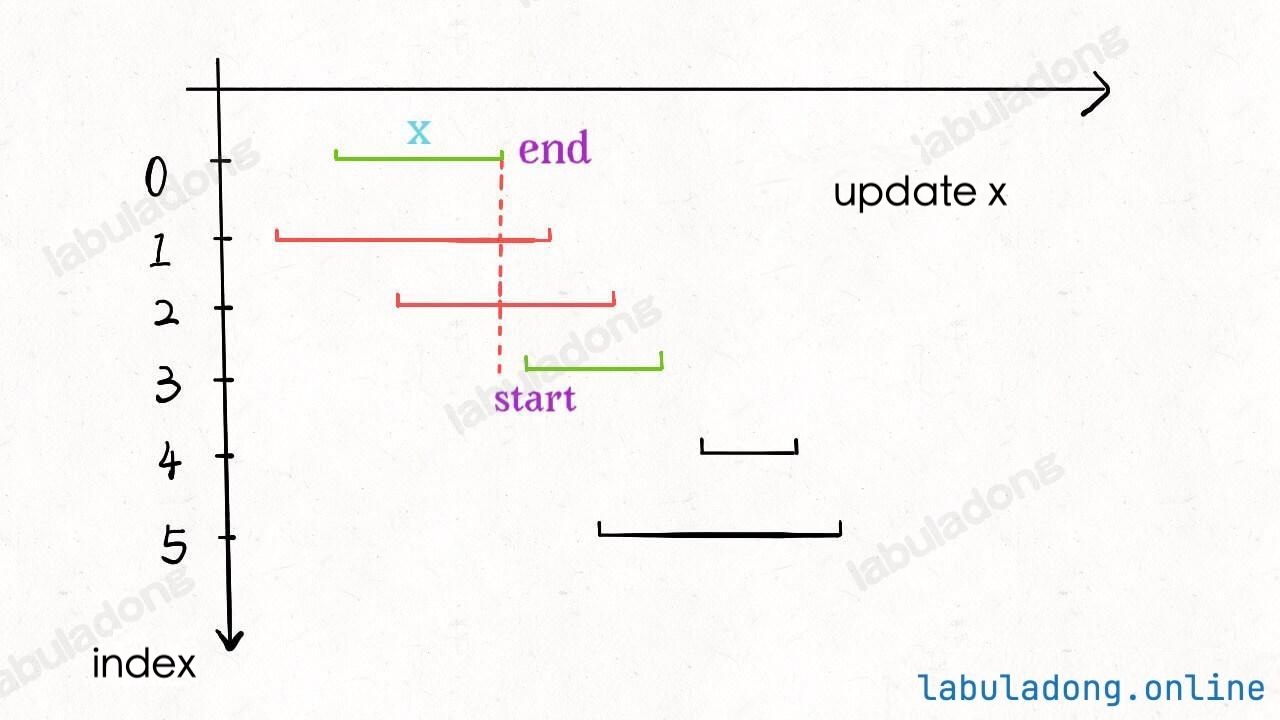 fucking-algorithm/贪心算法之区间调度问题.md at master · labuladong/fucking-algorithm · GitHub